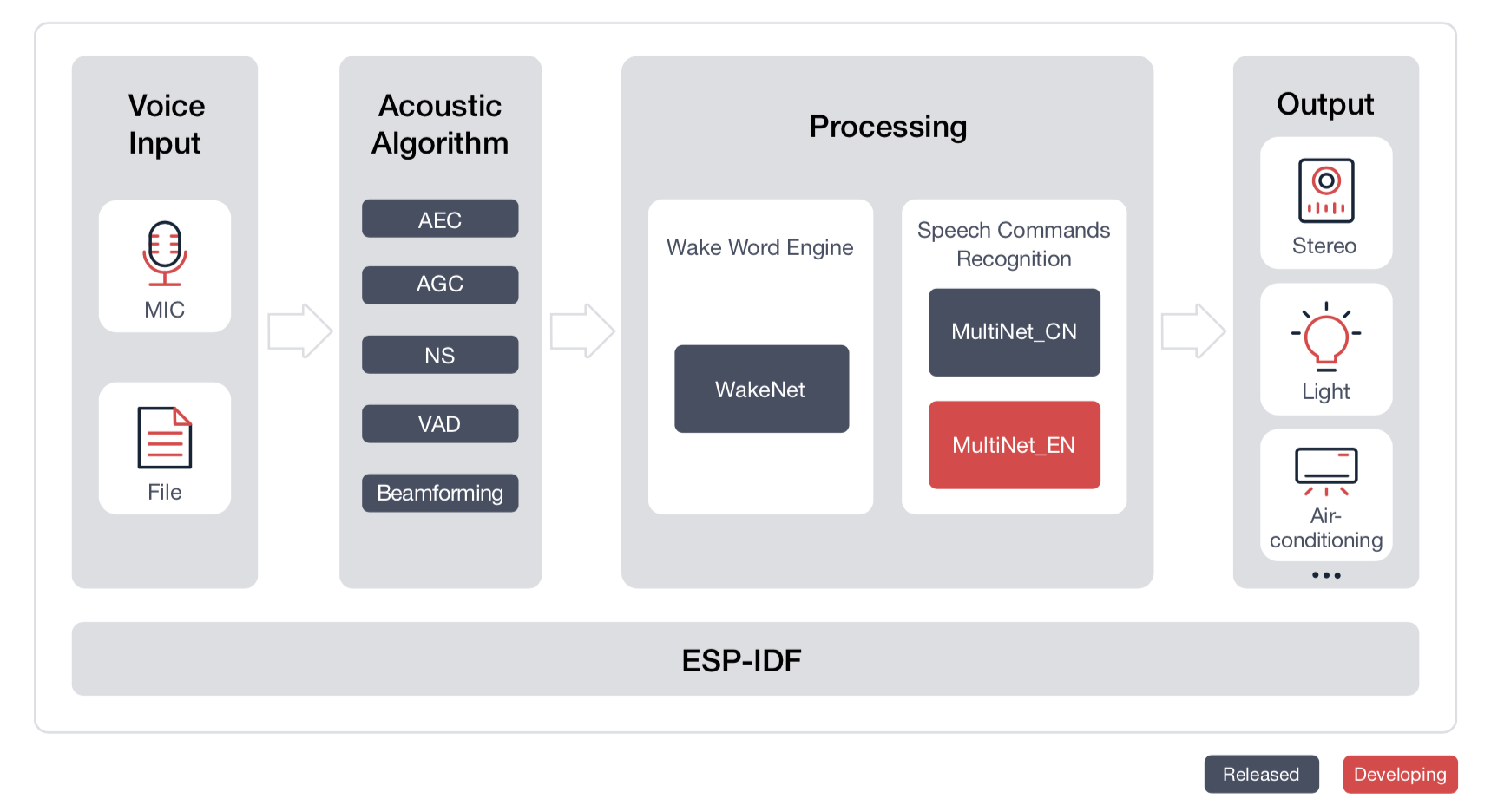 乐鑫发布全新的智能语音助手 ESP-Skainet | 乐鑫科技